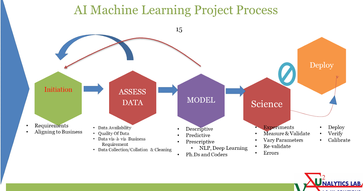 Welcome!!: Challenges of Executing AI Machine Learning Projects