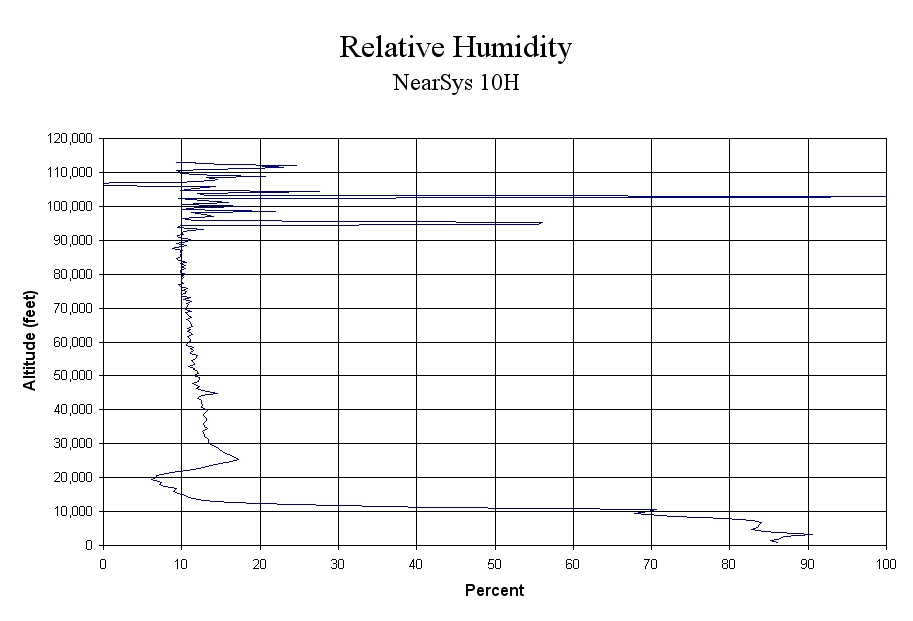 Astronomy, Near Space, and Robotics: Introducing BalloonSats
