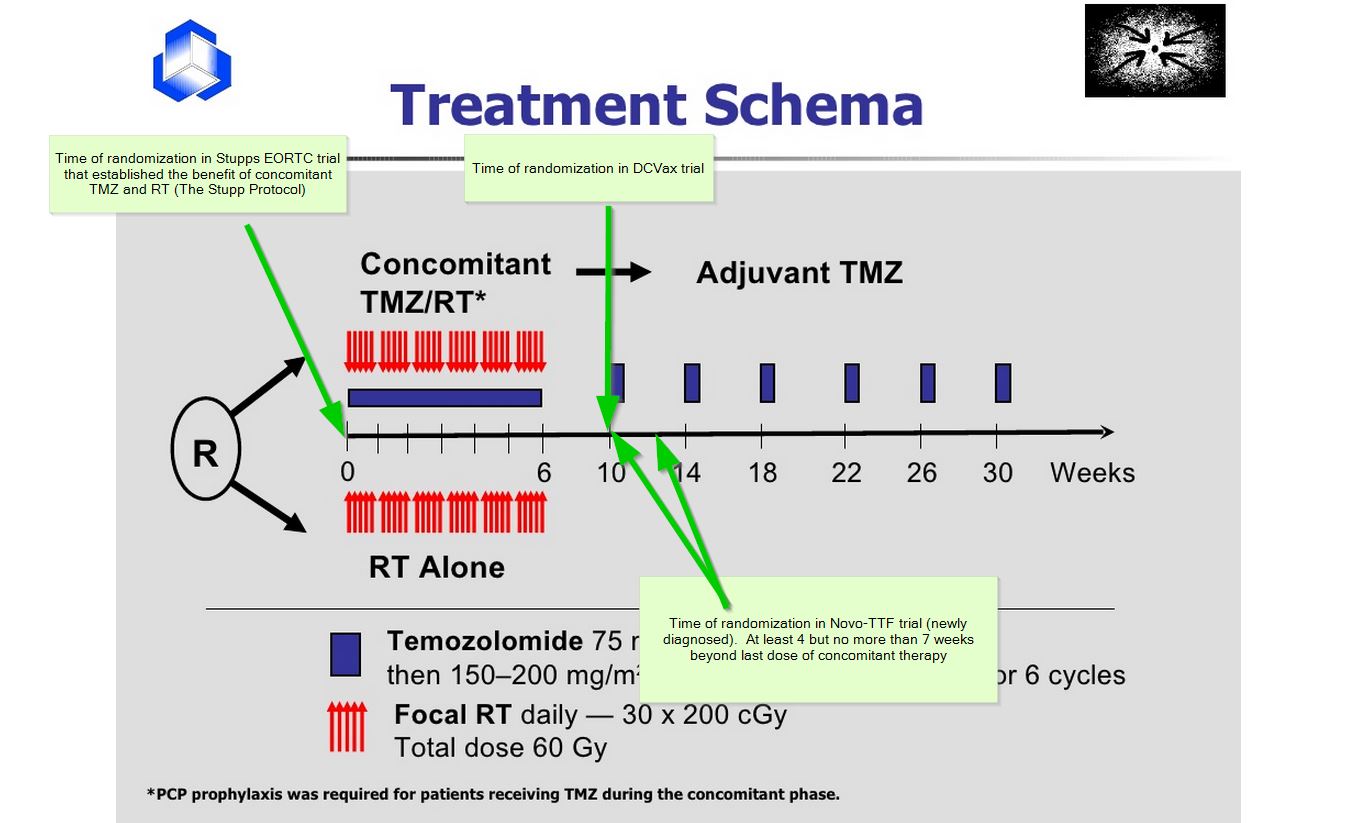 Κωνσταντίνος Χ. Δαβανέλος: Πρωτόκολλο Stupp για την αντιμετώπιση του ...