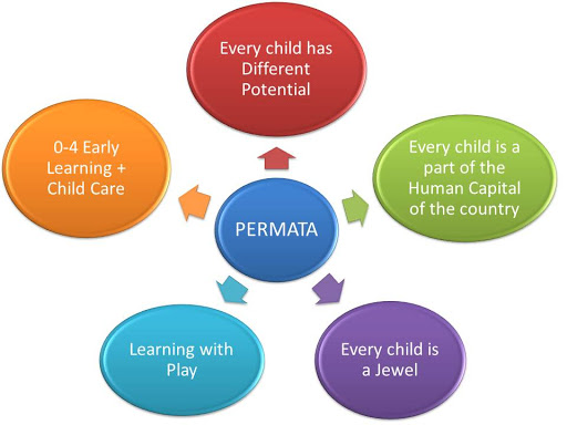 Long term - Curriculum Plan for Happy Kids Preschool: PERMATA CURRICULUM