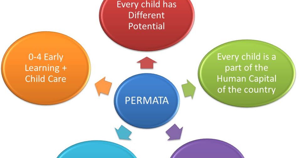 Long term - Curriculum Plan for Happy Kids Preschool: PERMATA CURRICULUM