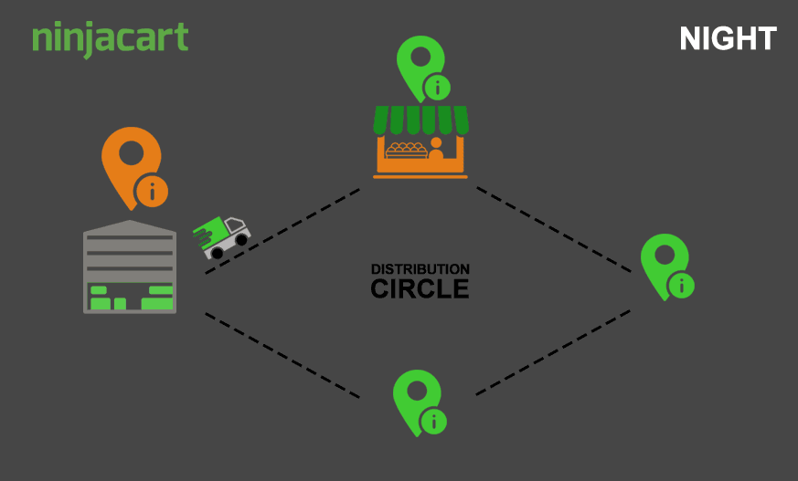 Logistics and Supply Chain Management: Ninjacart Supply chain