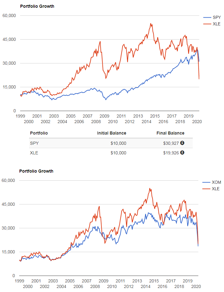 [미국 ETF] Energy Select Sector SPDR Fund (XLE) - 셰일, 오일등