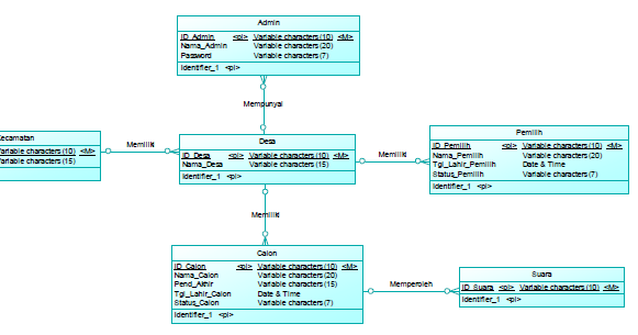 BASIS DATA: BASIS DATA - PDM (PHYSICAL DATA MODEL)