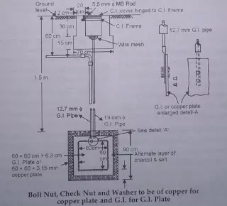 Electrical Earthing - types of earthing - Methods and Types of Earthing ...