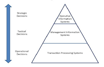 DIFFERENT TYPES OF INFORMATION SYSTEM