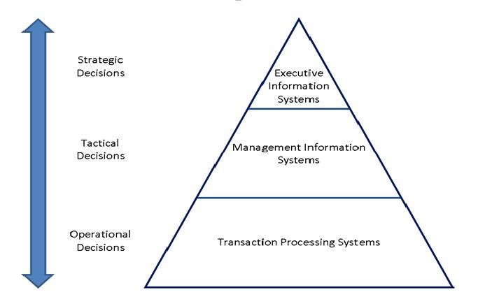 DIFFERENT TYPES OF INFORMATION SYSTEM