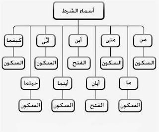 Isim Syarat Jazimah (Menjazmkan Fiil Mudhari): Pengertian, Arti, Dan ...