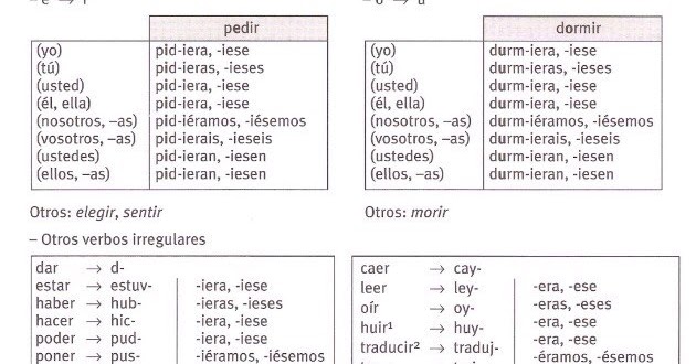 tequieroespanol: Pretérito imperfecto de subjuntivo: verbos irregulares.