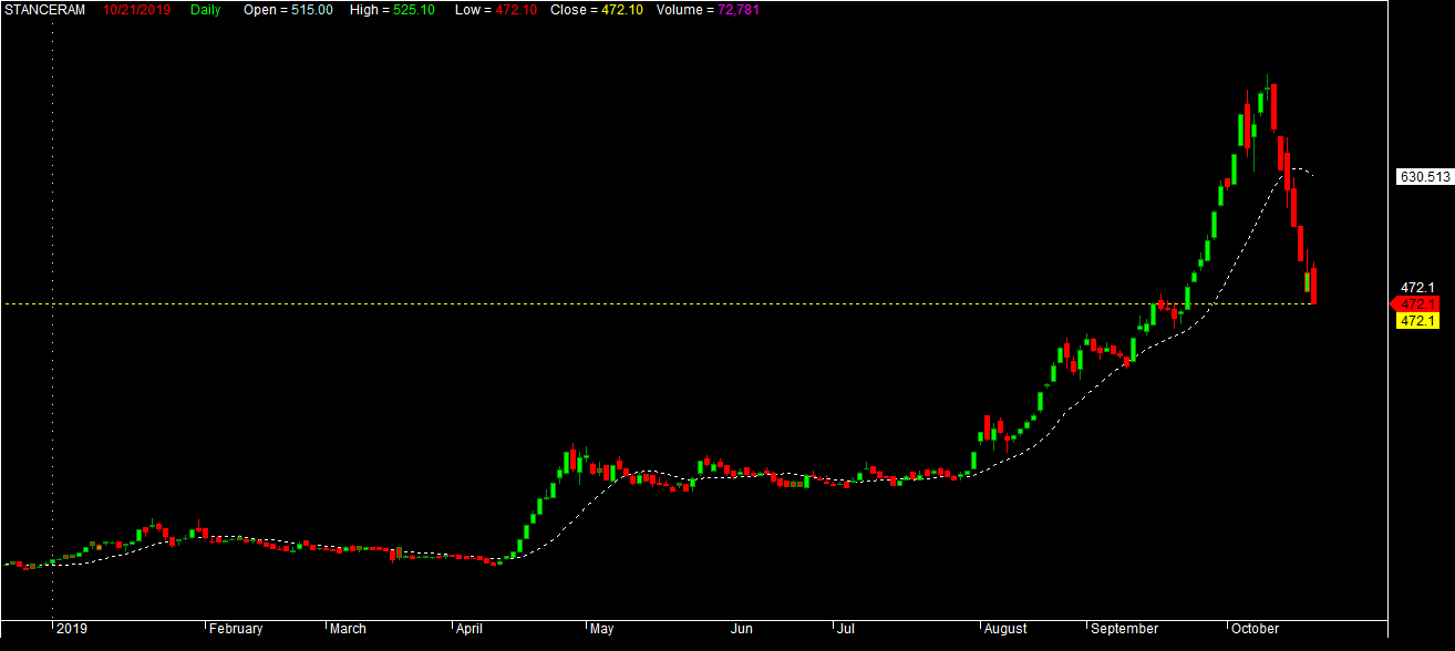 Amibroker Afl Standard Price Chart For Amibroker Afl