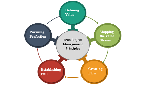 Lean Project Management: What Is It and Why You Should Be Using it ...