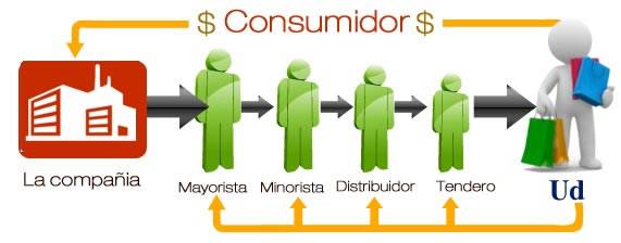 Intermediarios del mercado