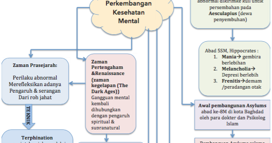 Mind Mapping Kesehatan Mental ~ Task