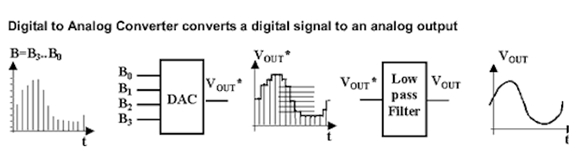 Analog to Digital and Digital to Analog converter(simple and best mini ...
