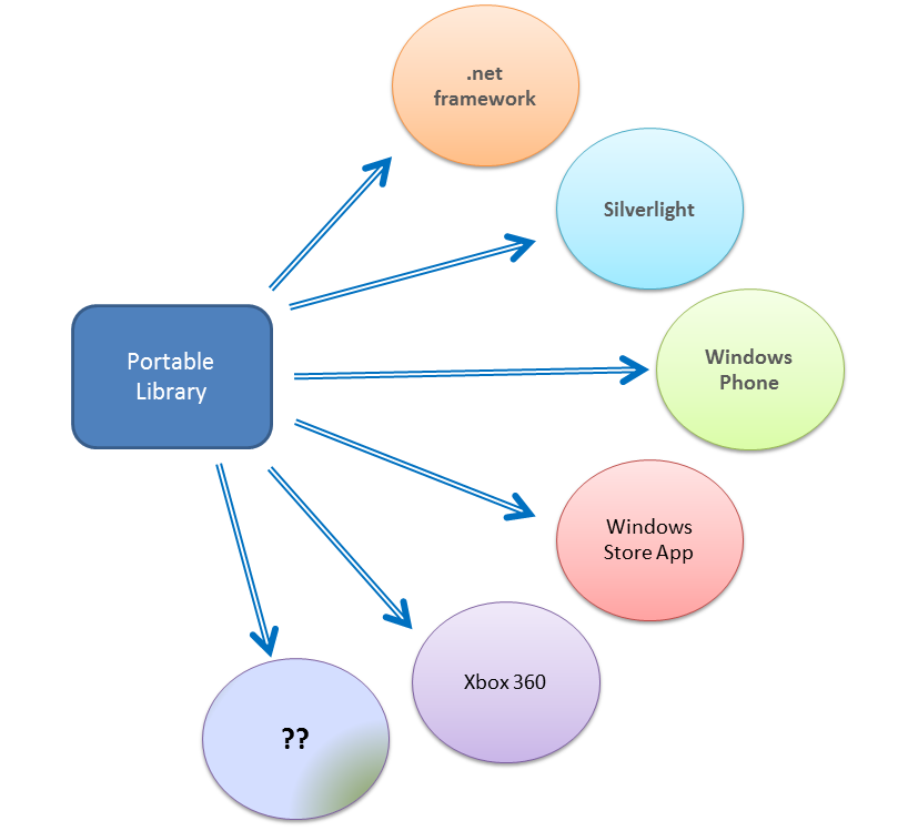 Muhammad Shujaat Siddiqi Portable Class Libraries Pcl Targeting Additional Frameworks