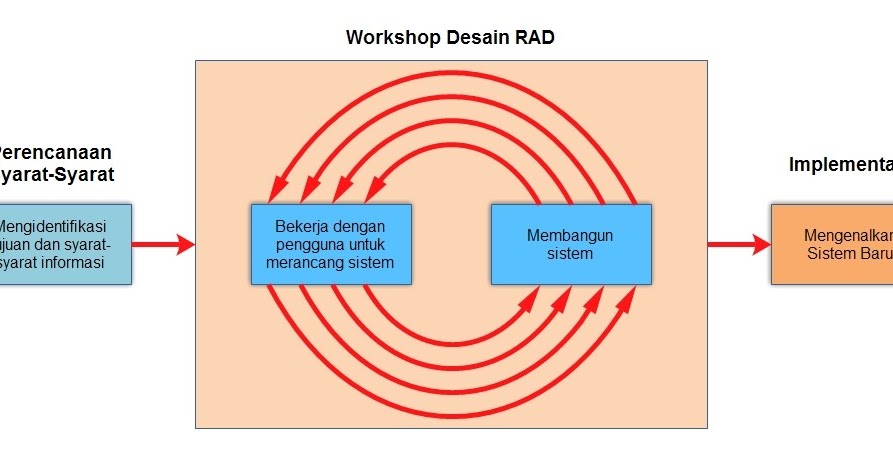 TUGAS ILDA_LINDA_SINTYA: Metode RAD, Contoh Penggunaan dan Cara ...