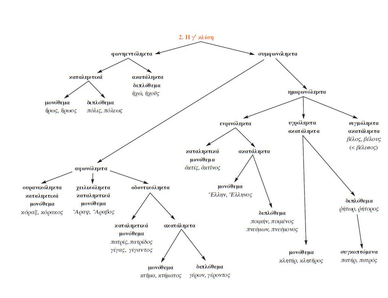 Η γ' κλίση των ουσιαστικών στα αρχαία ελληνικά