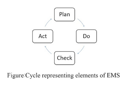 ENVIRONMENT MANAGEMENT SYSTEM (EMS): STANDARDS (Unit-5 Part -I)