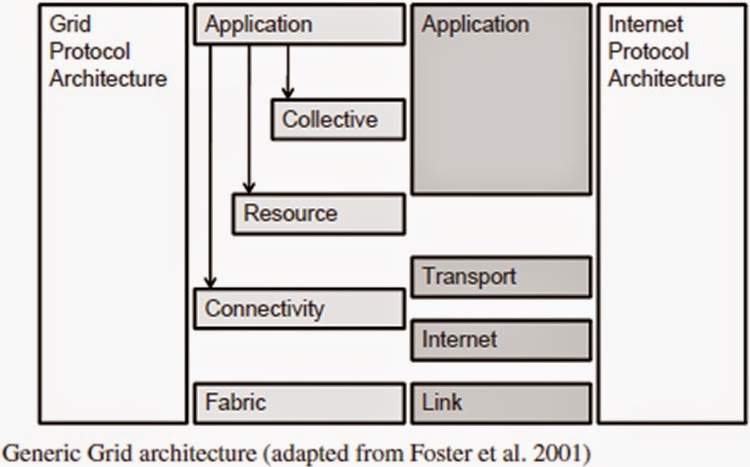 Arsitektur Grid dan Fungsinya - Share is Gold