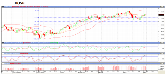 越南財經新聞: 2017/05/08 越南股市日報