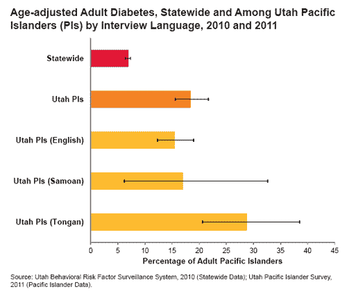 Utah Office of Health Disparities: Utah Pacific Islanders and Diabetes