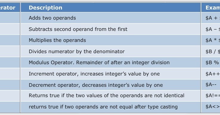 Arithmetic Operators in PHP - CSE Study Material