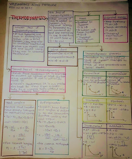 HSC Board Mind maps for class XII Physics