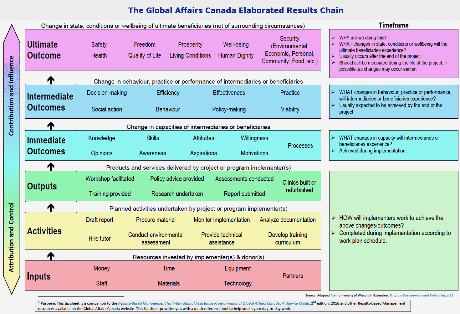 Results-Based Management Websites: Global Affairs Canada Results-Based ...