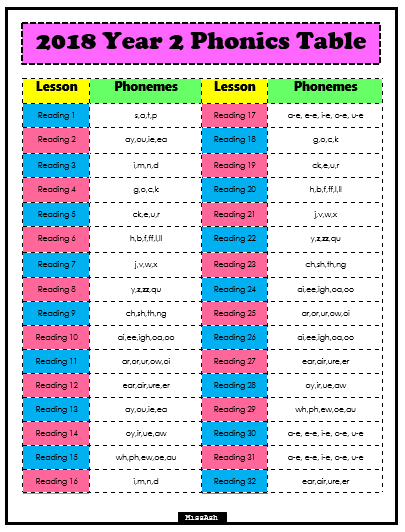 ASH THE TEACHER: 2018 Year 2 Phonics Table