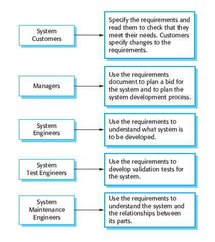 THE SOFTWARE REQUIREMENTS DOCUMENT ~ SOFTWARE ENGINEERING