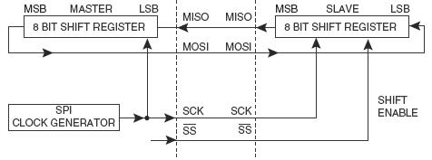 Embedded Systems: SPI-to-SPI communication between two AVR ...