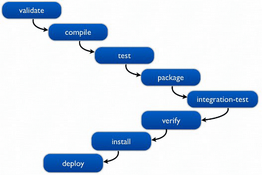Open Source For Geeks Building Java Projects With Maven