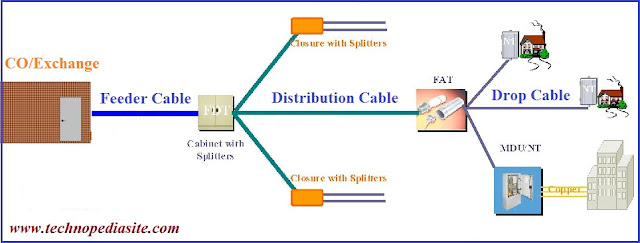 Optical Fiber Cables Sizing in FTTH Network