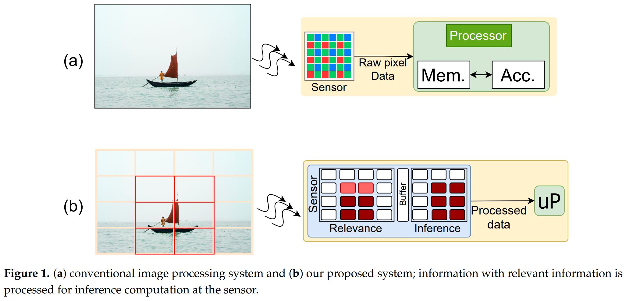 Image Sensors World: Near Sensor CNN Processing