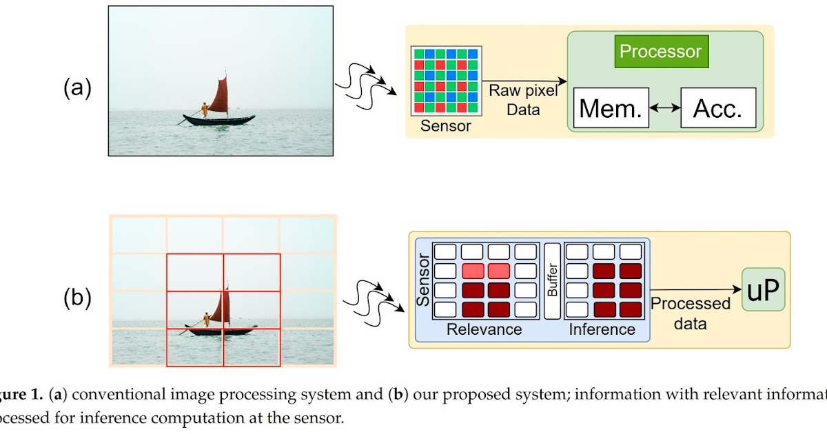 Image Sensors World: Near Sensor CNN Processing