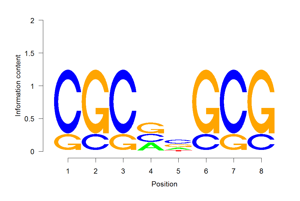 Do the Right Thing: [R]畫Sequence logos for DNA