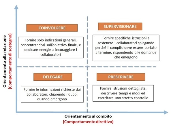 La leadership: tecniche e modelli | Pragmatica-mente: Coaching e Formazione