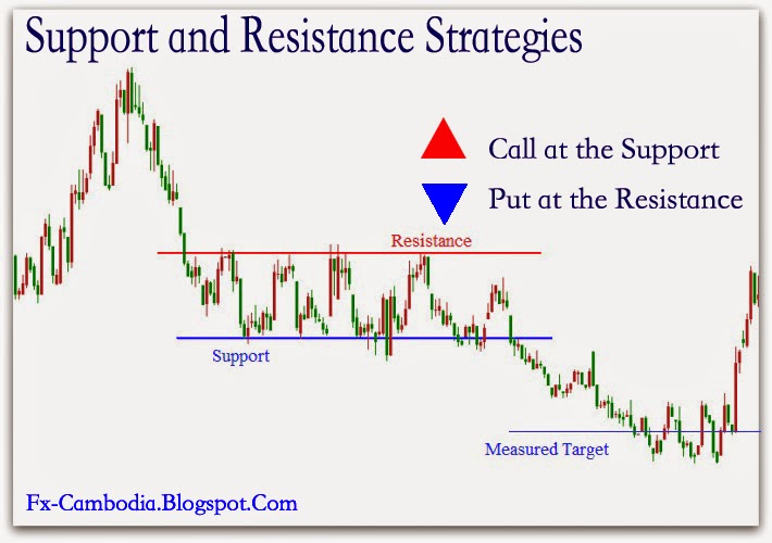 FX-Cambodia: Support and Resistance Strategy for Binary Trading