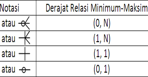 Derajat relasi Notasi Lain - Basis Data