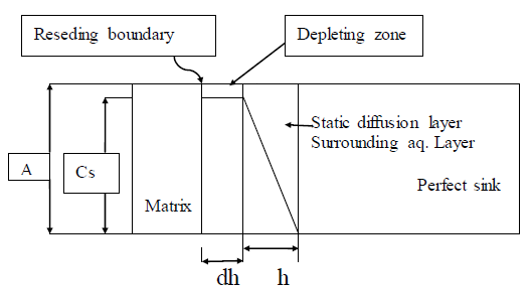 COMPARISON OF DISSOLUTION PROFILE