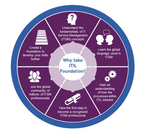Stories of an IT Professional: ITIL Basic Concepts - What is ITIL?