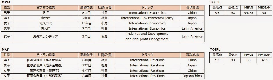 UCSD・GPS（国際政策・戦略研究大学院）日本人向け留学情報サイト: 在校生紹介