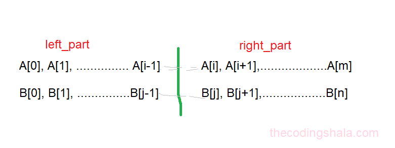 Median Of Two Sorted Arrays Java Program The Coding Shala