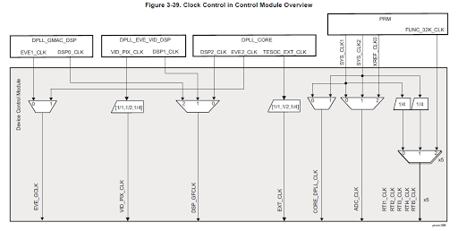 Uninteresting Build Notes: ti tda3 power, clock management system (prcm ...