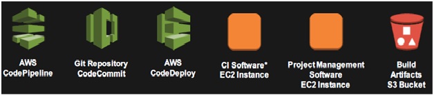 DevOps: DevOps - CI and CD Pipe line