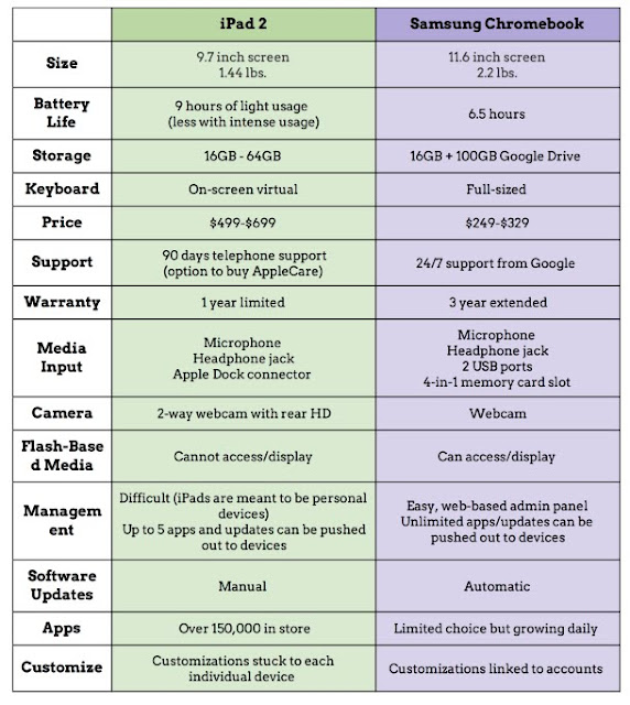 My Instructional Media Master's Classes Blog: Chromebooks and/or iPads ...