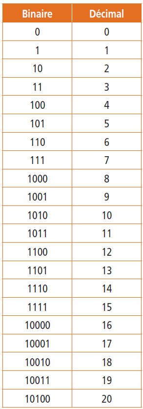 exercice de codage binaire avec solution PDF Cours,Exercices ,Examens