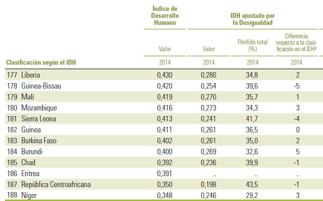Análisis Económico en porciones: IDH_2015: TRABAJO Y DESARROLLO HUMANO