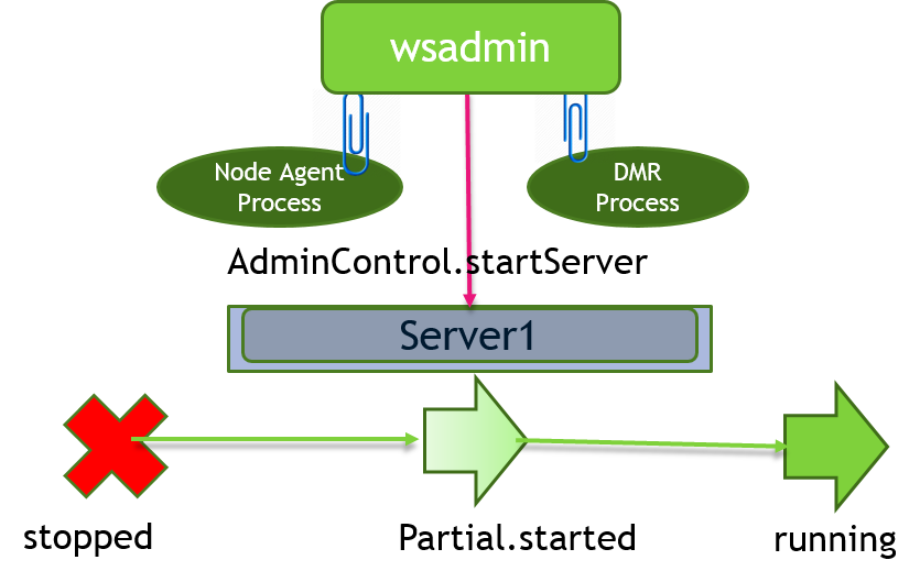 Jython For Wsadmin Jython Script For Server Stop Start Restart Using Wsadmin