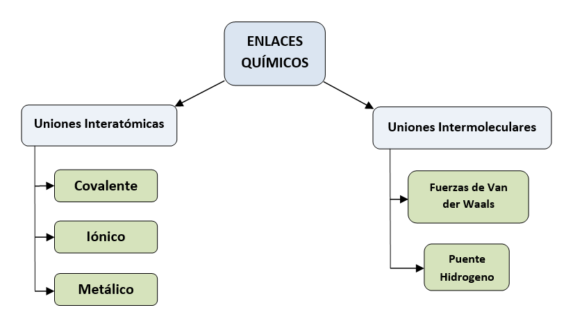 Una Sola Química: Uniones químicas / Enlaces químicos